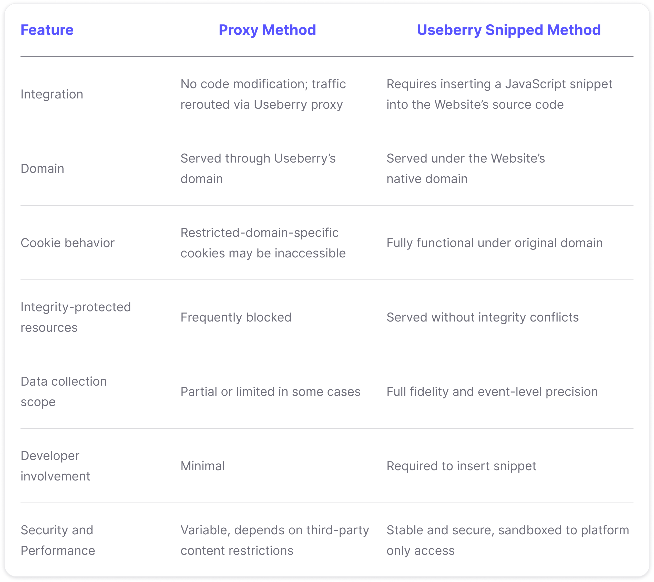 Proxy, Useberry Snippet, and their differences – Useberry